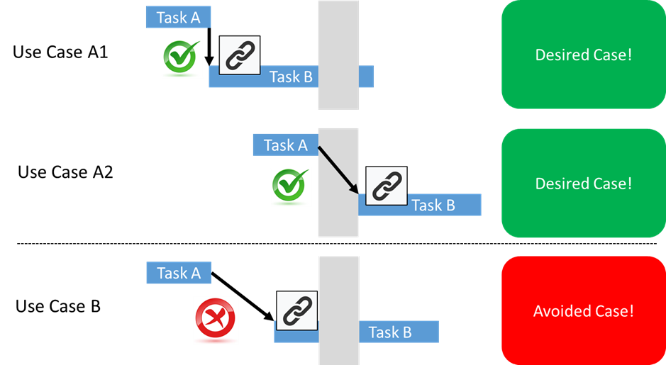 Task Connection - advanced functionality for automatic finite scheduling